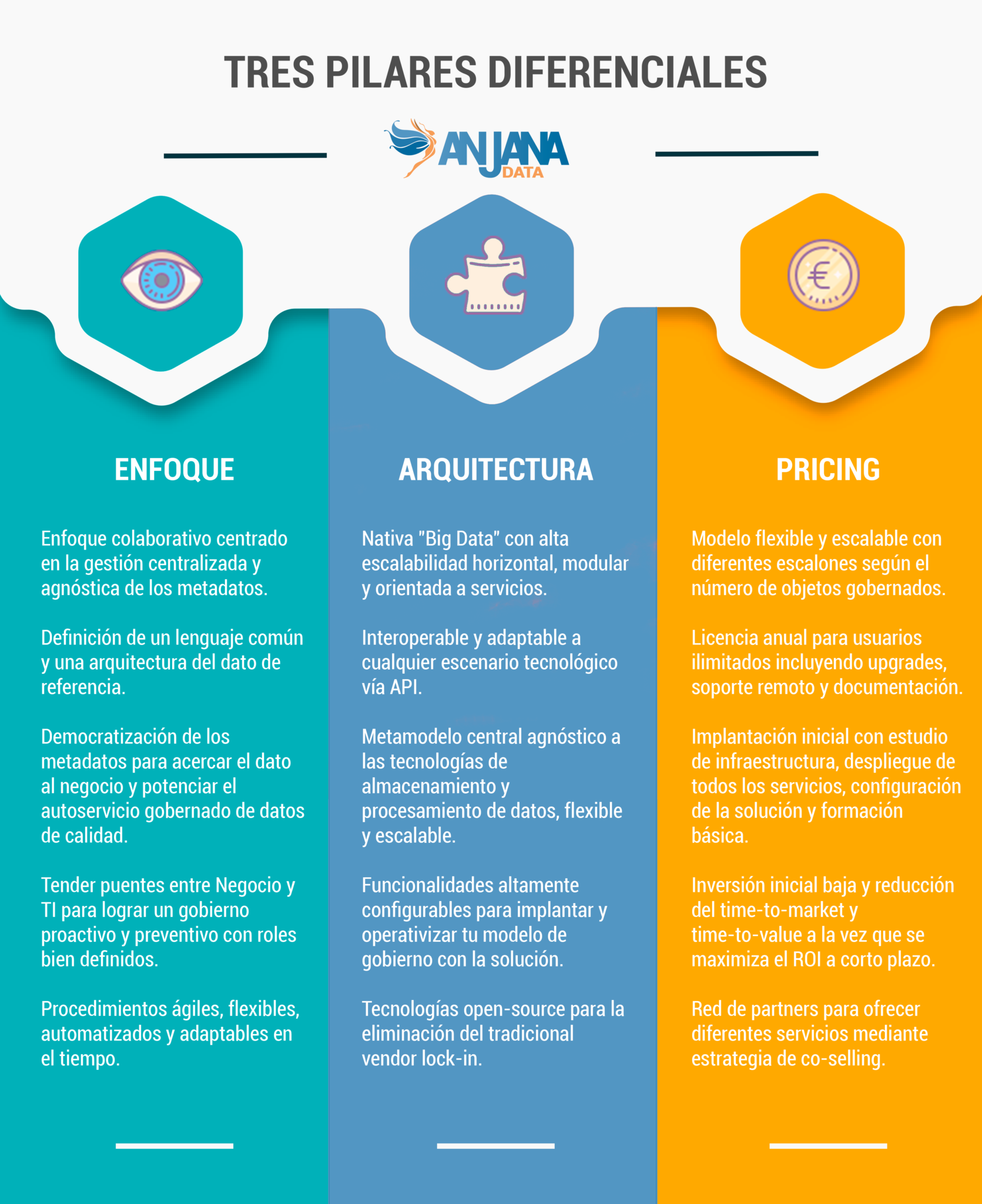 Tres pilares diferenciales de Anjana Data: Enfoque, Arquitectura y Pricing Tres pilares diferenciales de Anjana Data: Enfoque, Arquitectura y Pricing
