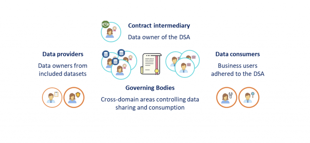 Data Sharing Agreements and Data Governed Self-Service – Anjana Data