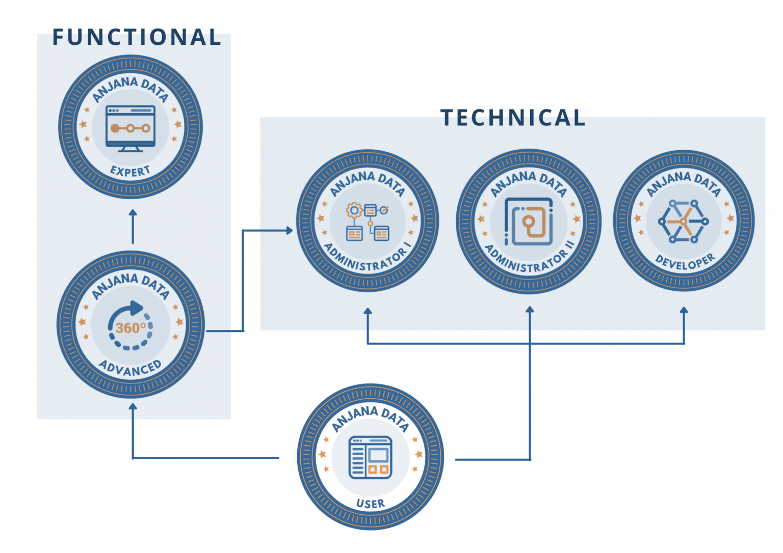 Anjana Data launches the new levels of its Official and Public ...